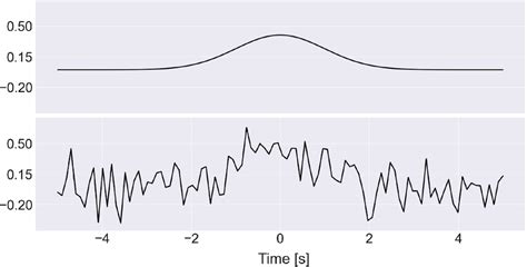 The Figure Shows In The First Row An Example Of Data Without Noise