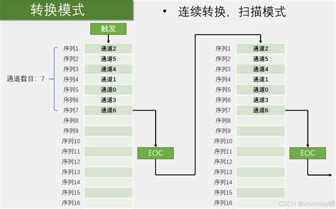 Stm32学习笔记3 Adcdmastm32 Adc Dma Csdn博客