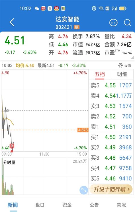 四毛六精准买入达实智能002421股吧东方财富网股吧