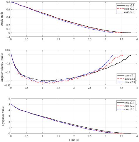 Machines Free Full Text Bounded Positioning Control Of Manipulators Subject To Base