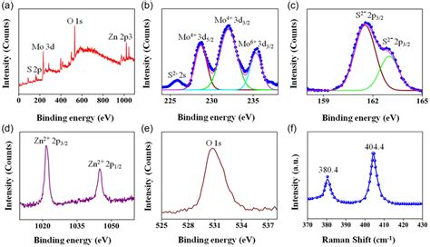 Xps Spectra Of Mos2zno A Survey Spectrum B Mo 3d Binding Energy