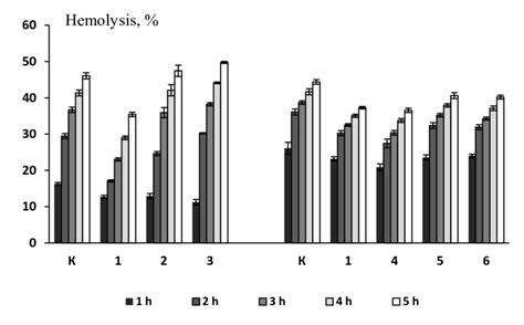 The Influence Of Compounds 1 6 100 μm On The Level Of Н2О2 Induced