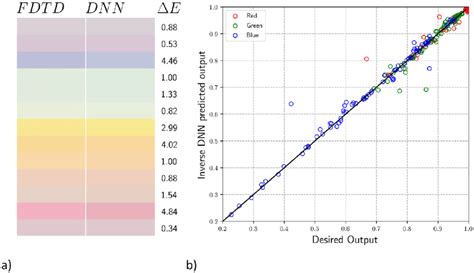 Geometric Parameter Inverse Dnn Prediction A Comparison Between The