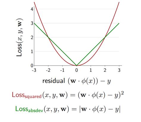 gradient descent optimazation algorithm