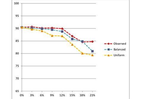 Accuracy Of Random Forest Classifier For Different Perturbations Of The Download Scientific