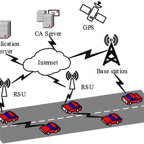 Communication Architecture Of Vehicular Network Download Scientific