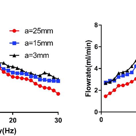 Measured Flowrate With Voltage At Different Cone Angle And Chamber