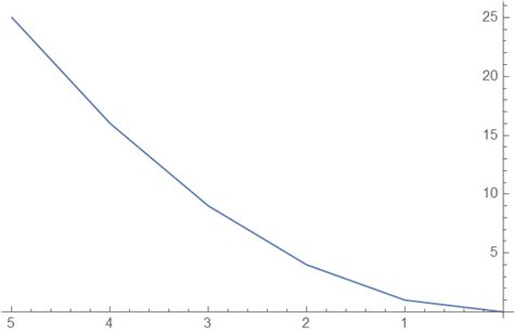 Plotting Quick Question About Shifting X Axis Mathematica Stack
