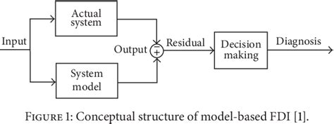 Table 1 From Design Of A Fault Detection And Isolation System For Intelligent Vehicle Navigation