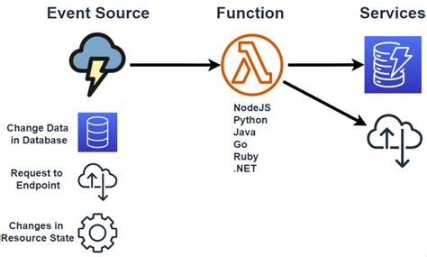 Aws Lambda Event Sources And Destination Trigger Services By Mehmet Ozkaya Aws Lambda