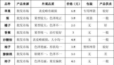 水果市场调查报告 2200字范文118