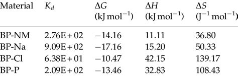 Thermodynamic Parameters For Pbii Adsorption Download Table