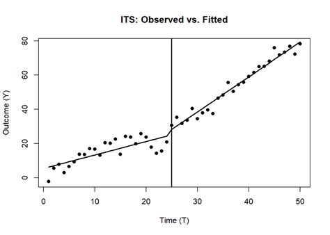 282 Interrupted Time Series A Guide On Data Analysis