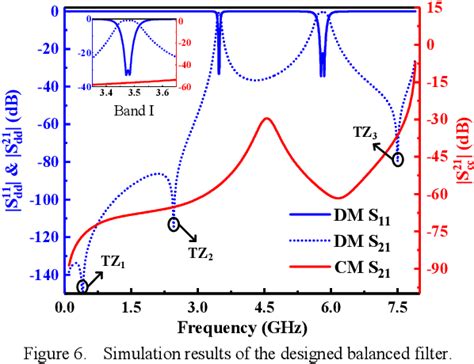 Figure 1 From Design Of A Compact Dual Band Balanced Bandpass Filter