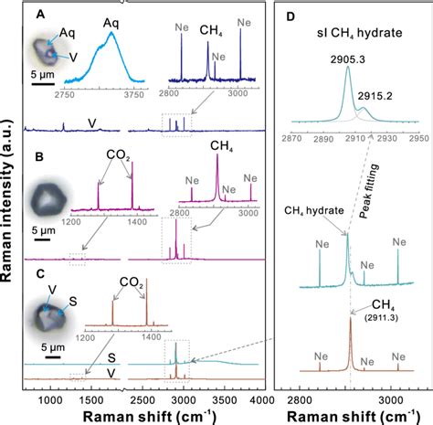 Raman Spectra Of A Quartz Hosted Aqueous B Gas And C Download Scientific Diagram