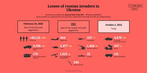 Повернись живим on Twitter General Staff Russian losses in the war