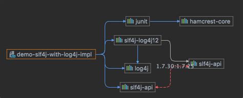 Detected Both Log4j Over Slf4jjar And Bound Slf4j Log4j12jar On The