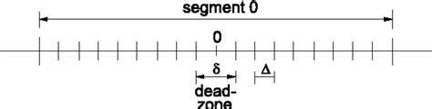Figure 7 From Design Of A Hybrid Quantizer With Variable Length Code