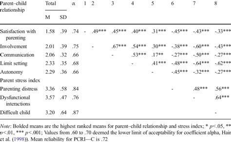 Means Standard Deviations Reliability Coefficients And Correlations