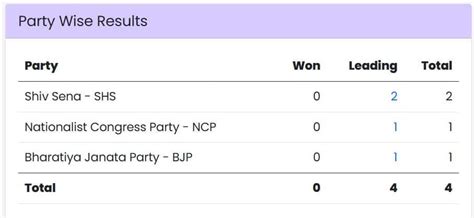 Maharashtra Election Result 2024 Highlights Mahayuti 230 Vs Mva 48