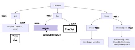 Java集合1 Csdn博客
