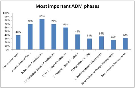 The Most Useful Adm Phases Download Scientific Diagram