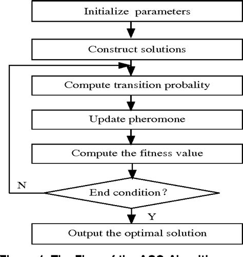 Figure 1 From An Improved Quantum Ant Colony Optimization Algorithm For
