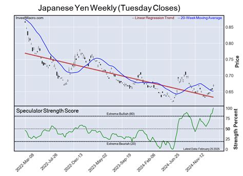 Speculator Extremes Yen Us Bonds Nz Dollar And Cotton Lead Bullish