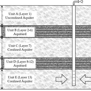 MODFLOW SD Modified USGS Modular Three Dimensional Groundwater Flow Download Scientific