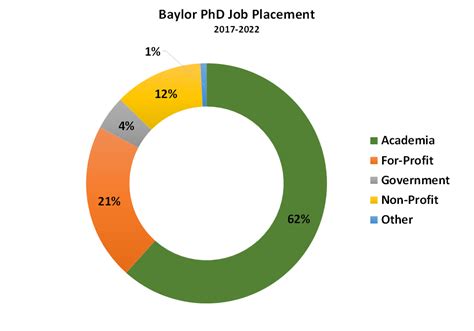 Alumni Placement Graduate School Annual Report Baylor University