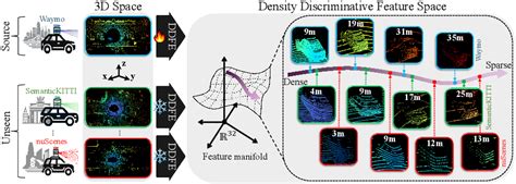 Domain Generalization In Lidar Semantic Segmentation Leveraged By Density Discriminative Feature