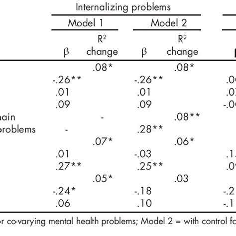 Summary Of Hierarchical Regression Analyses Predicting Internalizing