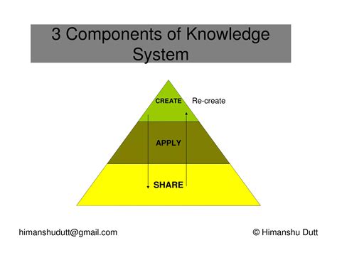 Know Your Organisational Knowledge Management Orientation Pdf