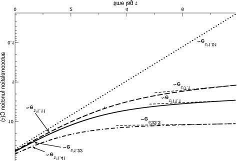 The Log Plot Of The Autocorrelation Function Ct − T Cτ From