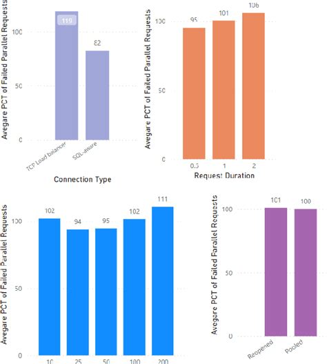 Figure 10 From Investigation Of Stateful Microservice Availability