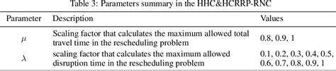 table 3 from a hybrid memetic ans optimization algorithm for the home