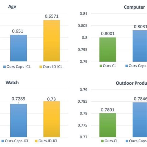 Ablation Study Performance Comparison Of Different Methods With