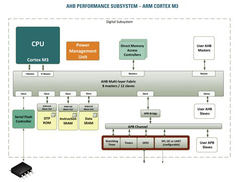 Ahbperformancesubsystemm3 Design Solution Forum 2021 創ろう、拡げよう、設計者