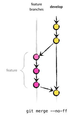 Git Github Network Graph Not Displaying Correctly Merge No Ff