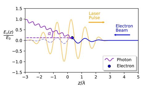 Hpl Prospects For Statistical Tests Of Strong Field Quantum Electrodynamics With High Intensity