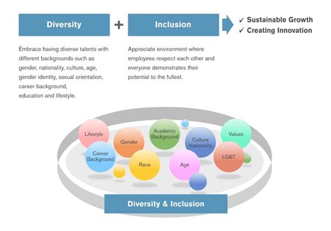 Diversity Inclusion Sustainability Nissan Motor Corporation