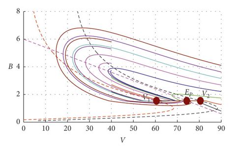 Sliding Bifurcation For Case A 3 Of Filippov System 7 Subsystem S2