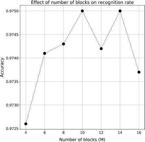 Accuracy Obtained In The Mnist Test Set 10000 Samples As The Number Download Scientific