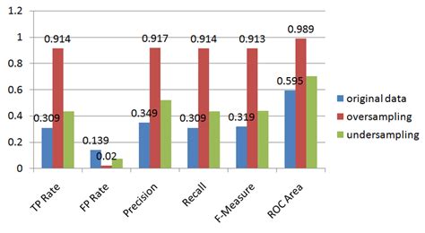 the tree based model predictive performance testing on arrhythmia data