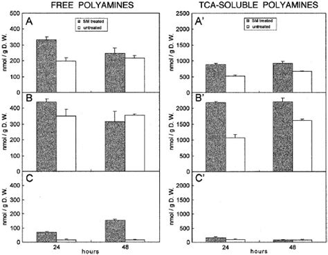 Content Of Free A C And TCA Soluble Conjugated A B C Download Scientific Diagram