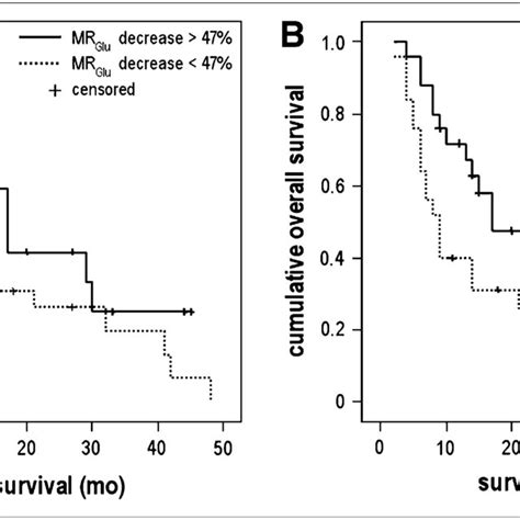 Kaplan Meier Estimates For Progression Free Survival Kaplanmeier