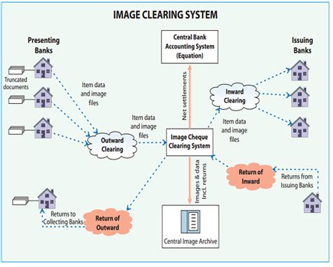 Cheque Truncation System CTS 2010 Ssc Cgl 2015