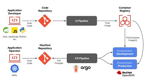 Continuous Delivery Of An Application Summit 2023 Gitops Workshop Guide