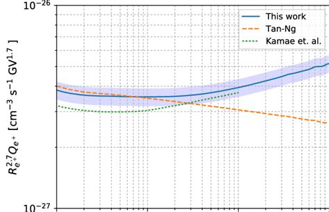 Comparison Of The E þ Source Term Computed With Different Cross Section Download Scientific
