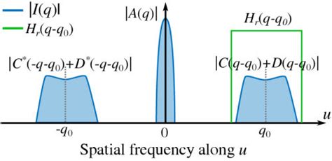Blue Spatial Spectrum Magnitude Of The Interferometric Pattern Download Scientific Diagram
